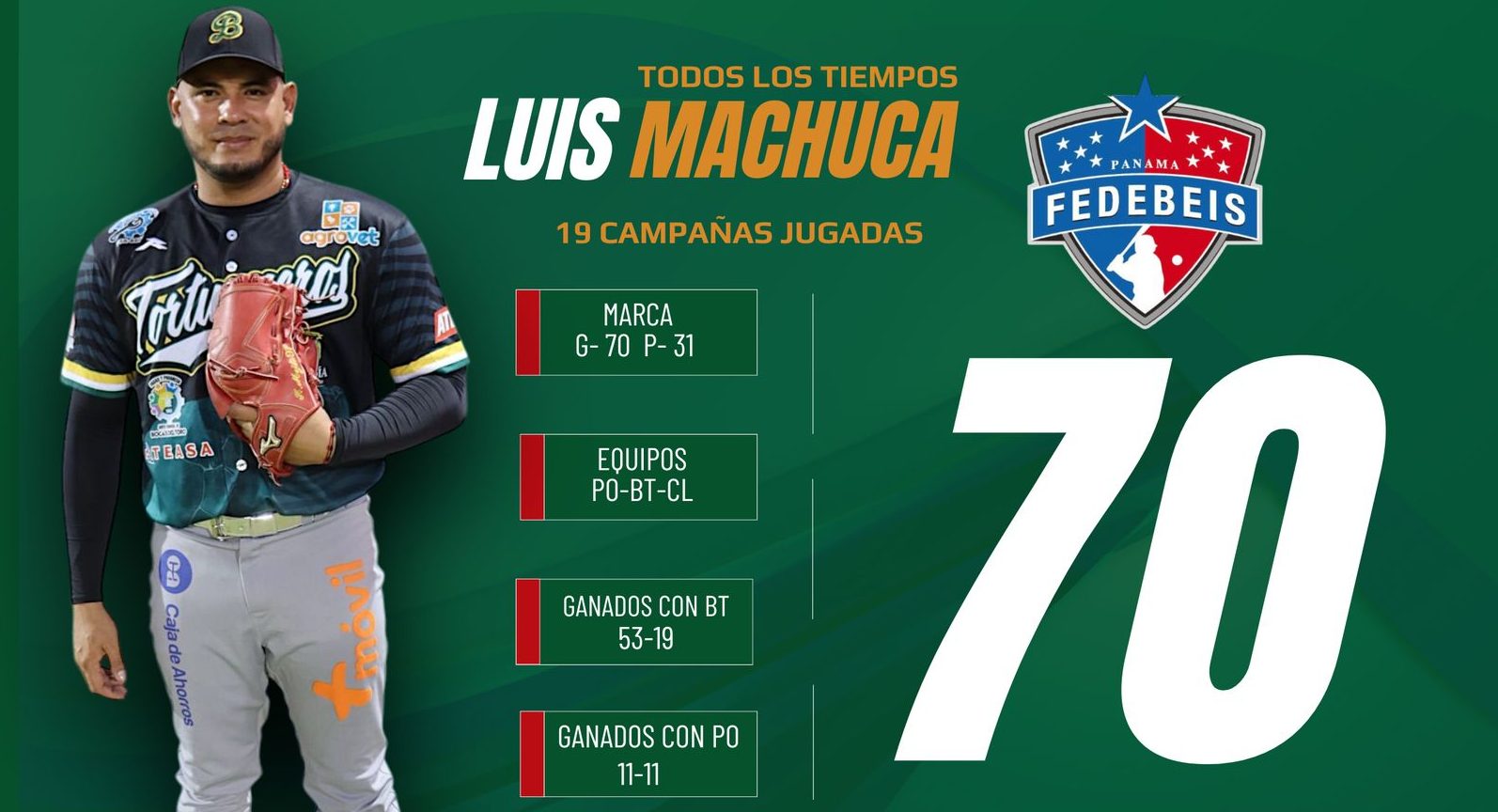 Luis Machuca llega a 70 triunfos – FEDEBEIS